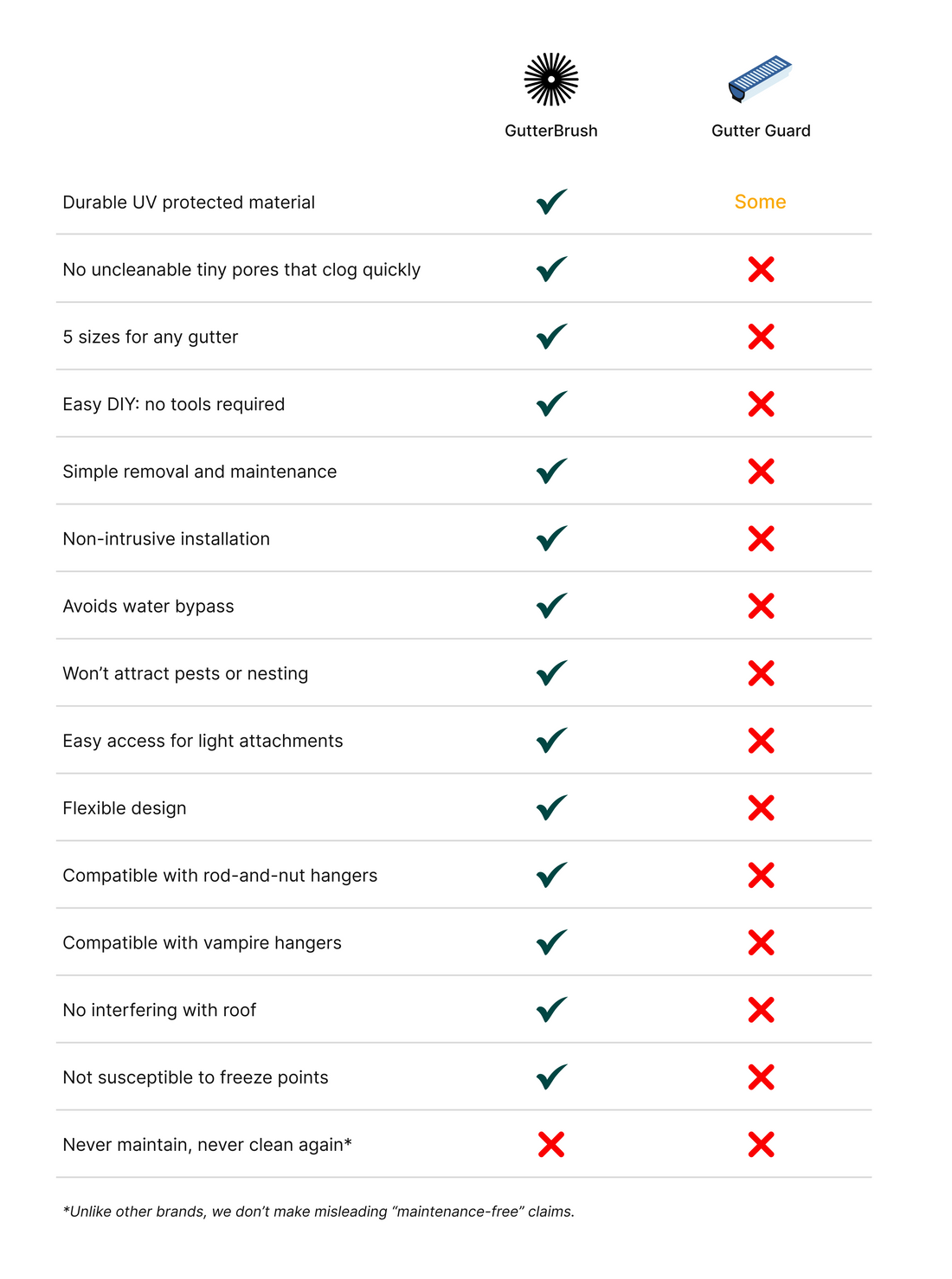 Gutter Guard vs. GutterBrush Comparison | GutterBrush – GutterBrush ...
